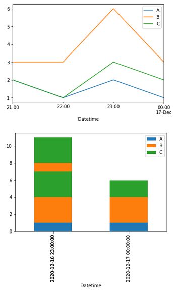 Python Pandas Bar Chart Groups Datetimeindex Entries While