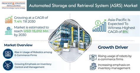 Automated Storage And Retrieval System Market Will Reach Usd 15012 Million By 2030