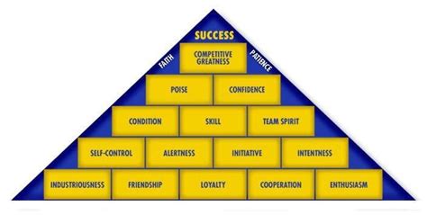 Project Rise Core Values Pyramid Of Success Sport Quotes