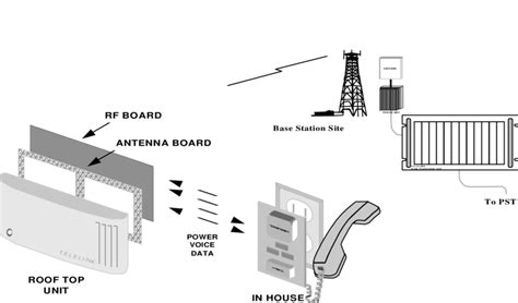1 Elements Of Wireless Local Loop System Download Scientific Diagram