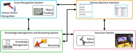 Architecture Of The Semantic Reasoning Framework Download Scientific