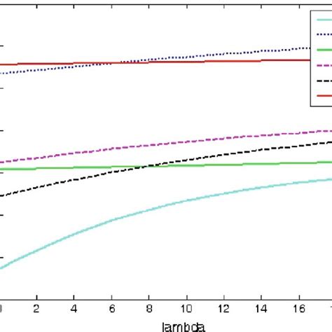 variation of the aggregation results with parameter λ download