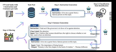 Instruction Llms Diversity Technique Selfinstruct Sri Hari