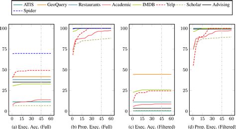 Figure 3 From Exploring Unexplored Generalization Challenges For Cross Database Semantic Parsing