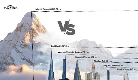 Mount Everest Comparison To Buildings