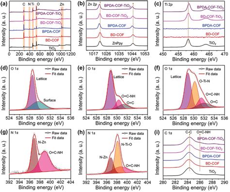 A Xps Survey Spectra And Bc High‐resolution Xps Spectra Of B Zn 2p