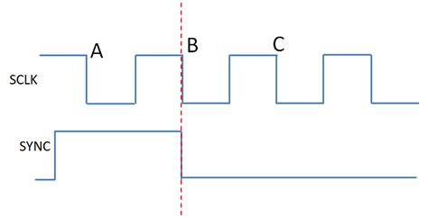 Dac8551 Serial Interface Specification Of Dac8551 And Dac8560 Data Converters Forum Data