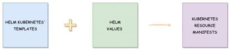 Helm Chart Tutorial A Complete Guide Middleware