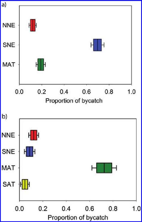 Boxplots Showing The Proportion Posterior Median With 10th 25th