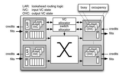 2 Router Microarchitecture Overview Download Scientific Diagram
