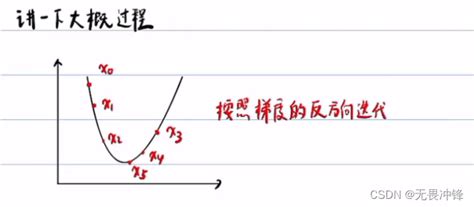 老王决策规划算法凸优化与非凸优化对于非凸优化问题若决策变量维度较低 Csdn博客