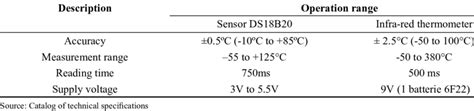 Basic Specifications Of The Ds18b20 Temperature Sensor And Infra Red
