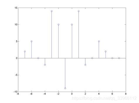 信号与系统 Matlab基本信号的产生与实现 实现各种基本信号单元的显示 如正弦信号 阶跃信号 单位冲激信号 指数信号等 信号 Csdn博客