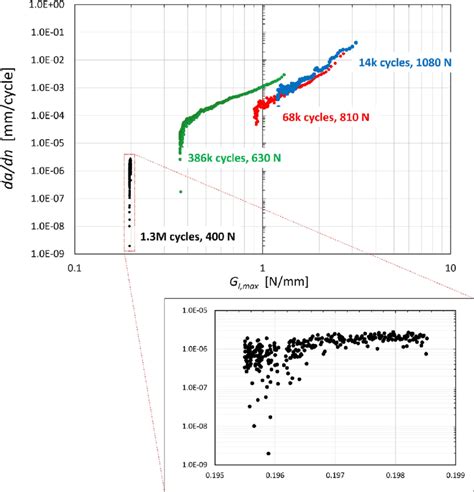 Representative Curves Of Fatigue Crack Growth As A Function Of Maximum Download Scientific
