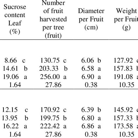 Effects Of Fertilization And Pruning On Reducing Sugar Content