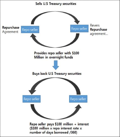 Repurchase Agreement Example A Schematic Of An Example Of A Repo Transaction Source Securities