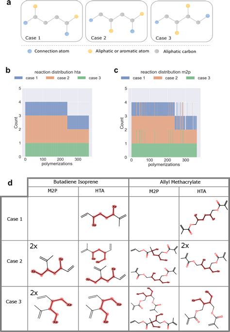 Figure 4 From Predicting Polymerization Reactions Via Transfer Learning Using Chemical Language