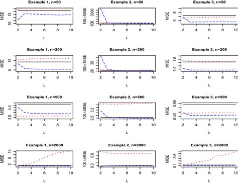 the mean integrated squared errors of the qr solid ccqr dotted and