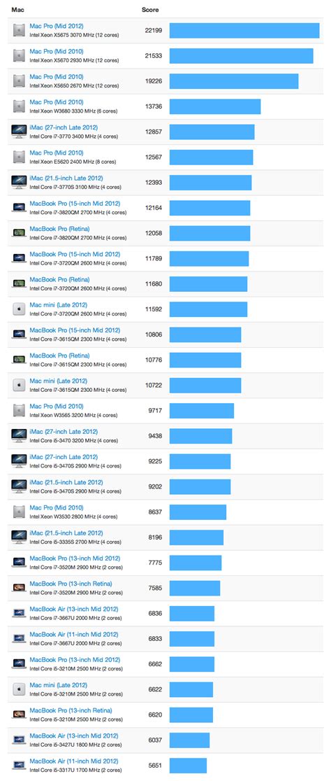 Mac Benchmarks December 2012 Geekbench Blog