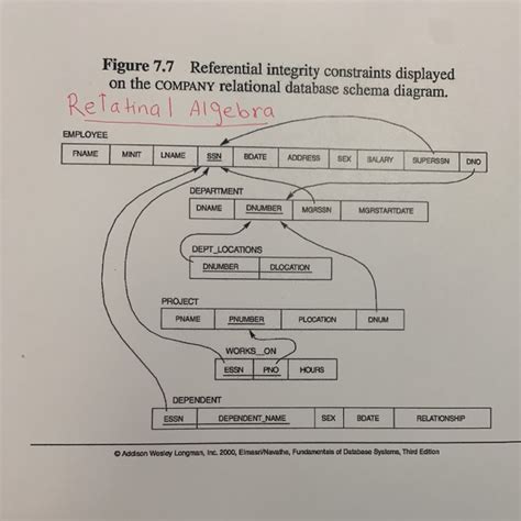 Figure 77 Referential Integrity Constraints