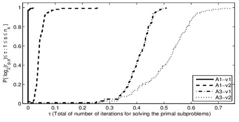 2 The Iteration Performance Profile Of Four Variants Download Scientific Diagram