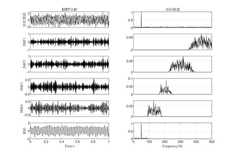 基于ewt联合svd去噪
