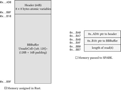 figure 5 from does rust spark joy safe bindings from rust to spark