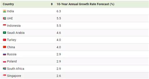 Ranked Average Gdp Growth Rates For The Next 10 Years By Country