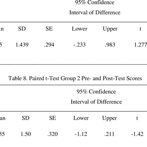 Paired T Test All Groups Pre And Post Test Scores Download Scientific