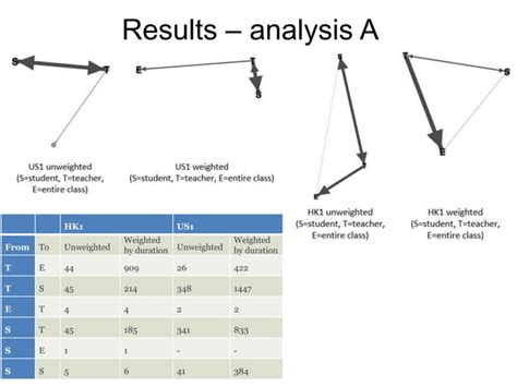 Exploring Classroom Interaction With Dynamic Social Network Analysis Ppt