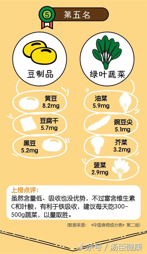 營養專家最愛的補血食物排行榜紅棗紅糖都沒用 每日頭條