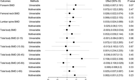 Univariable And Multivariable Mendelian Randomization Analysis Of The Download Scientific