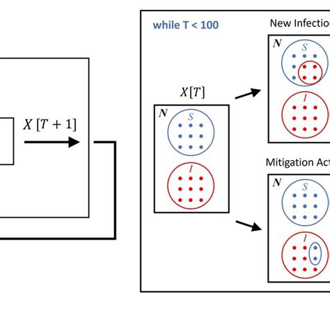 Simulation Setup A Flowchart Of Simulation Where Every Box Represents Download Scientific