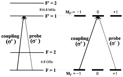 Schematic Energy Level Diagram For Eit In A Λ Type Three Level Atomic