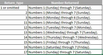 Formula Friday Calculate The Date Of The Nth Weekday Of The Month How To Excel At Excel