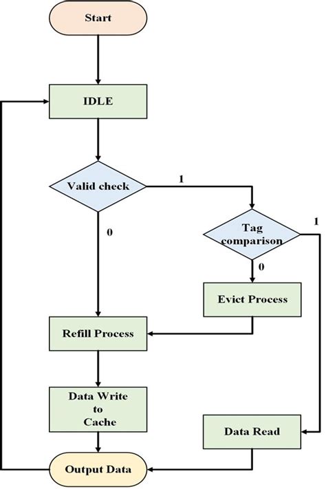 Flow Chart Of Direct Mapped Cache System Download Scientific Diagram