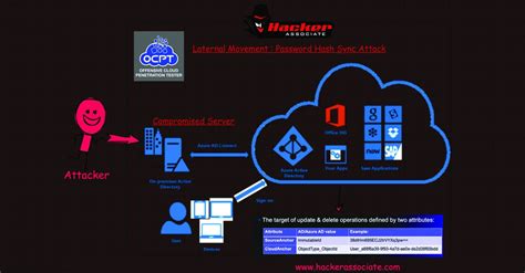 Hacking Hackerassociate Cybersecurity Training Cloud Iot Cyber