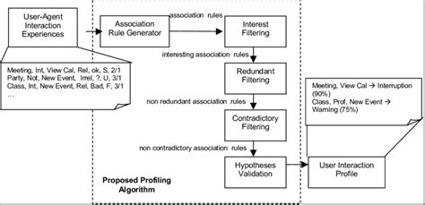 User Profiling With Association Rules Download Scientific Diagram