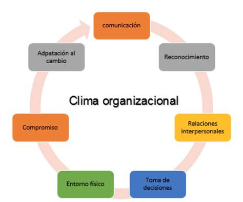 Clima Organizacional Segun Autores