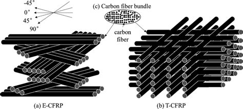 What Is CFRP All About Carbon Fiber Reinforced Polymers OFF