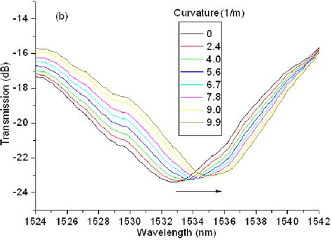 The Transmission Spectrum Of Sagnac Interferometer Under Zero Curvature Download Scientific