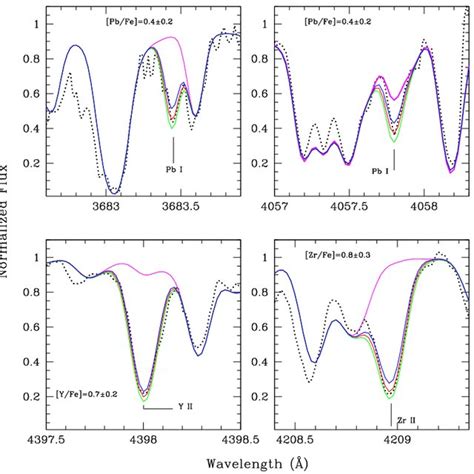 Spectral Synthesis For The Peculiar Star 44462 Around The Ch G Band At Download Scientific