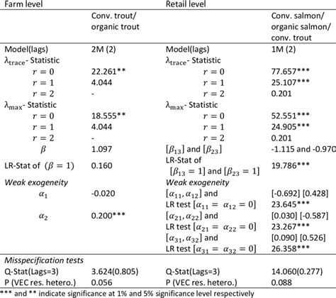 5 Cointegration Proportionality And Weak Exogeneity Tests Download Table