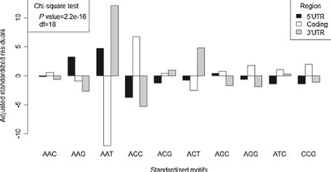 Adjusted Standardized Residuals From A Chi Square Test On Frequencies