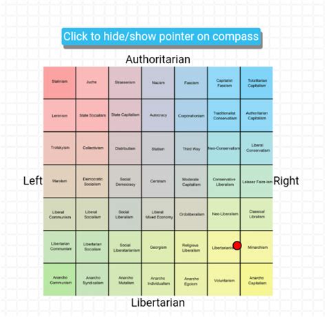 Accurate Rpoliticalcompass