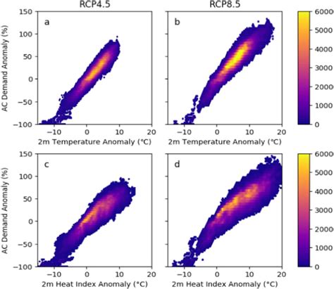 hex bin plot of percent increase per grid point ac demand as a function download scientific