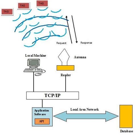 Example Of An RFID Technology B Advantages Of Race Using RFID System Download Scientific