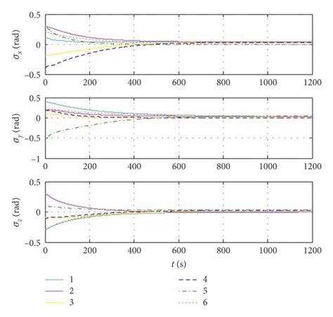 Simulation Results Of Controller 19 And Figure 2 A Attitude Of Download Scientific Diagram