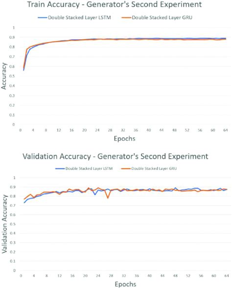Accuracy Graph Of Experiment With Double Stacked Recurrent Neural