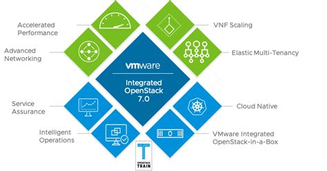 Introducing Vmware Integrated Openstack 70 Vmware Telco Cloud Blog